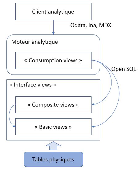 Sap Core Data Services At A Glance Bilink Solutions
