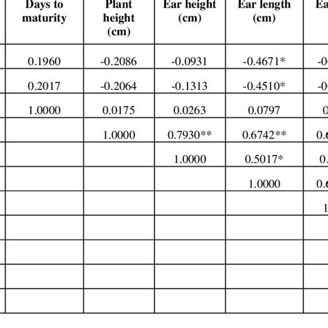 Genotypic Correlation Coefficient Values For Yield Attributes With Seed