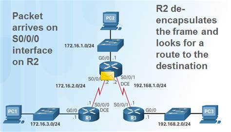 Routing And Switching Essentials Instructor Materials Chapter Static Routing