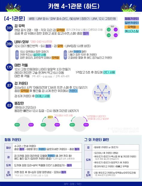 카멘 4관문 컨닝페이퍼 로스트아크 인벤 팁과 노하우 게시판 인벤