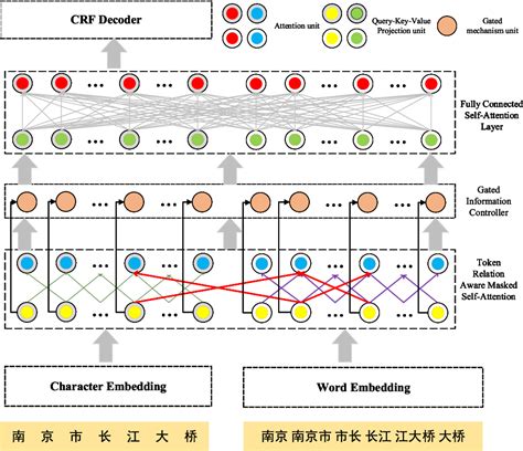 Figure 2 From Token Relation Aware Chinese Named Entity Recognition Semantic Scholar