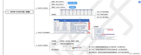 fsmc fmc——nand flash实验（存储原理、存储结构、坏块管理和磨损均衡、控制命令、fmc nand flash接口、nand