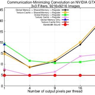 Convolution Performance With Several Memory Paths And Loop Unrolling