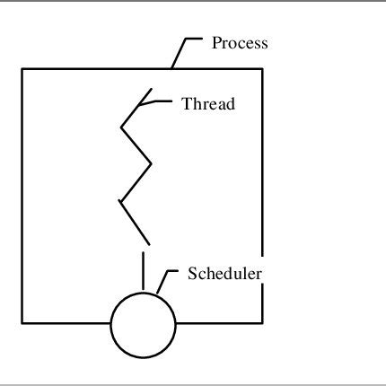 The Structure Of A Process Download Scientific Diagram