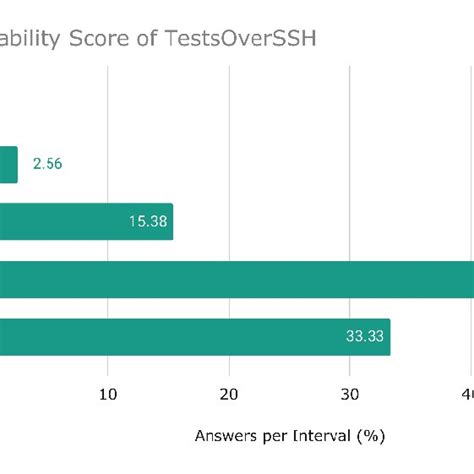 System Usability Scale Sus Evaluation Of Testoverssh Sus Values Of Download Scientific