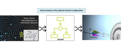Artificial Electric Field Algorithm Pattern Search For Many Criteria Networks Reconfiguration