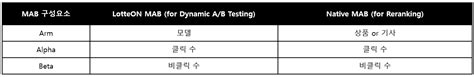 롯데on 사례로 본 개인화 추천 시스템 구축하기 1부 Dynamic Ab Testing 아키텍처 구축 Aws 기술 블로그