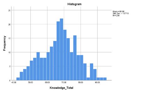 8 Sample Distribution Of The Independent Variable Download