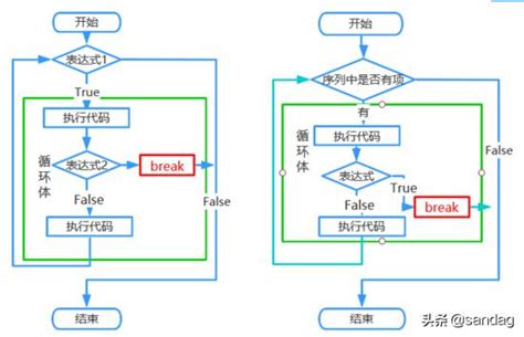 Js中while死循环语句python流程控制语句详解 Csdn博客