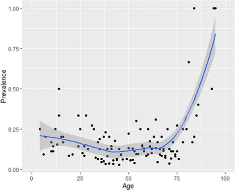 Relation Between Sars Cov 2 Antibody Seroprevalence And Age Download