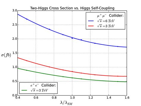 Comparison Of Double Higgs Production Cross Sections At Lepton Download Scientific Diagram