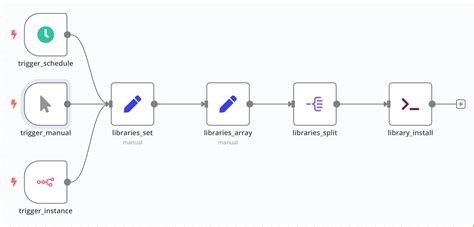 Automate Npm Package Installation And Updates For Self Hosted Environments N8n Workflow Template