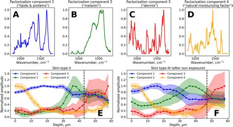 The Results Of The Non Negative Matrix Factorization Procedure Applied Download Scientific