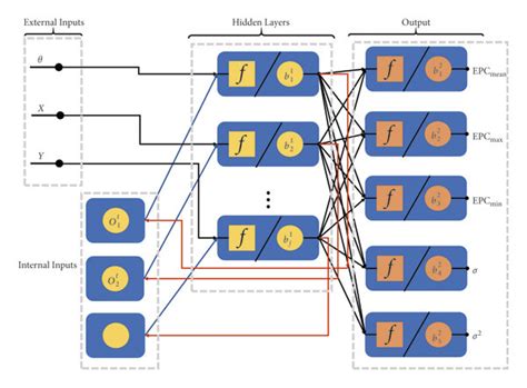 Recurrent Neural Network Rnn Architecture Used For Simplicity The