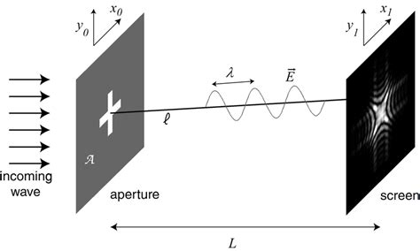Rasmus Ischebeckmediainstrumentationtransverse Coherence Of An Fel