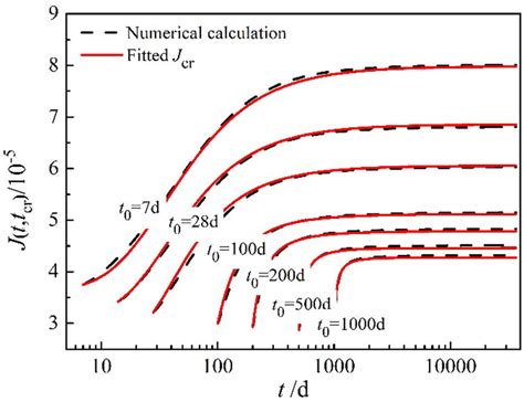 Comparison Between The Simplified Calculation And Step By Step