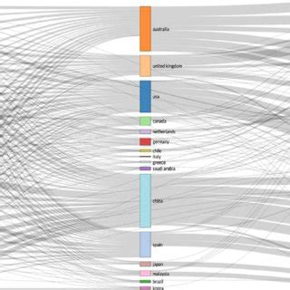 Three Fields Plot Left Keywords KeyWords Plus Middle Countries Download Scientific