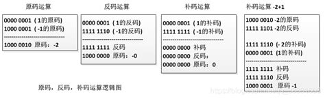 计算机加减乘除运算原理计算机加法原理 Csdn博客