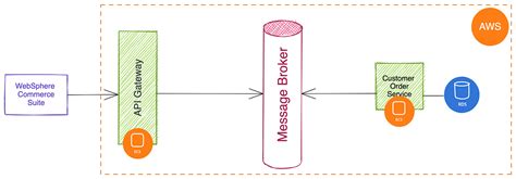 Rethinking Kubernetes Namespaces With The Hierarchical Namespace Controller Part 1 By John