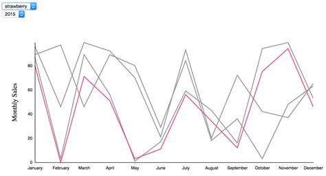 d3 js line chart transition keski