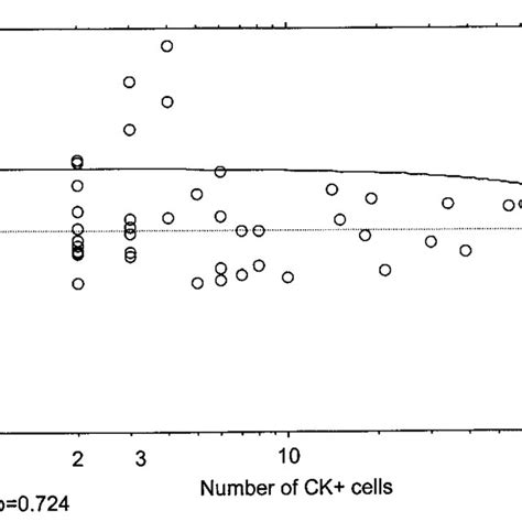A Overall Survival According To Cyfra 21 1 Level In Bone Marrow B
