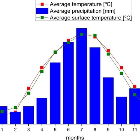 Average Precipitation Air And Surface Temperature In Łódź Poland