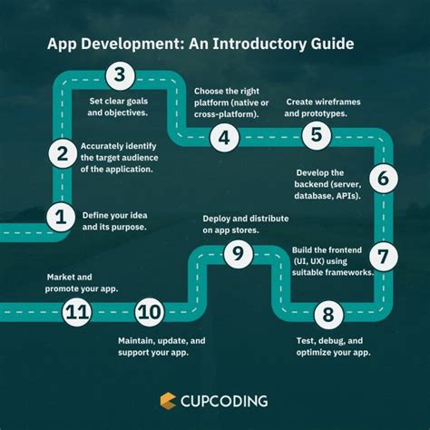Cupcoding It Company On Linkedin Cupcoding Codewhilecoffeeishot Programming Appdevelopment