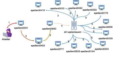 figure 2 from pikachu temporal walk based dynamic graph embedding for network anomaly detection