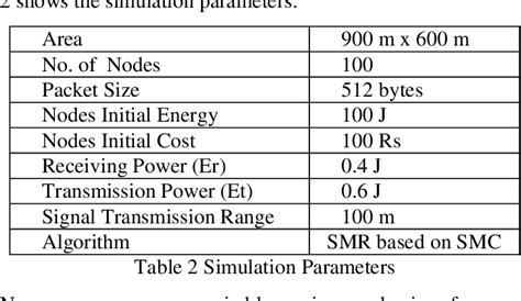 Table 2 From Secure Multi Path Routing Using Splitting And Merging