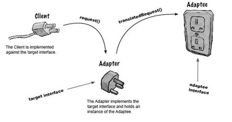 Adapter Design Pattern