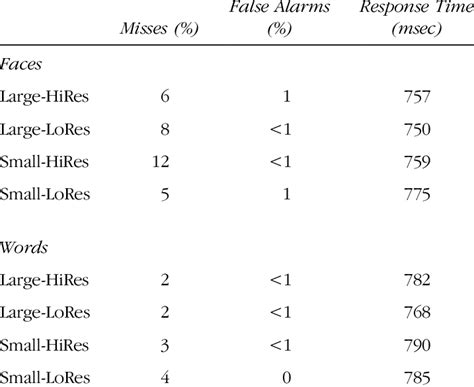 Summary Of Behavioral Data In Experiment 3 Download Table