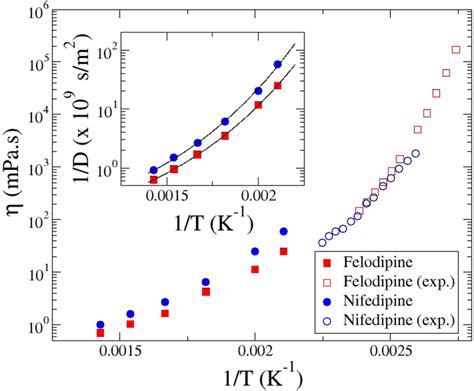 Evolution Of The Shear Viscosity And Diffusivity In Inset As A Download Scientific Diagram