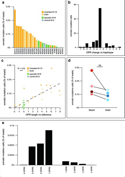 Somatic Mutation Calls In Prnps Opr A Somatic Mutation Calls Per Download Scientific