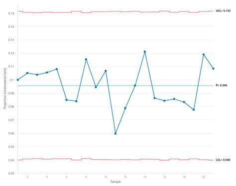 Example Of A P Chart Minitab Connect