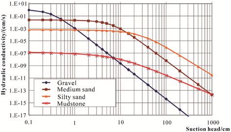 Hydraulic Conductivity Variation With Suction For Four Typical Soils