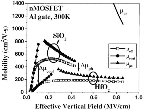 Effective Electron Mobility The Mobility Limited By Coulomb