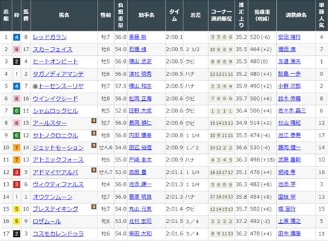【中山金杯 2023】出走予定馬･偏差値過去成績 馬券生活競馬で生きていく