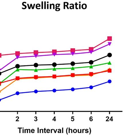 Graph Showing Swelling Ratio Of Surface Coated Bilayered Electrospun