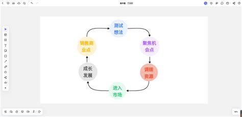 附模板 PDCA循环图怎么画超全循环图指南