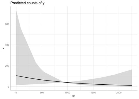R How To Plot Predicted Response And 95cis Using Visreg Function If