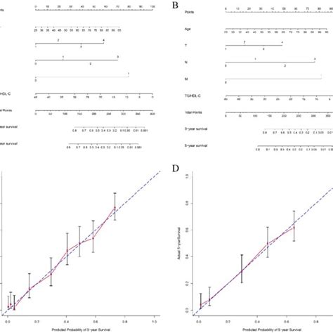 Predictive Values Of Tg Tc Hdl C Ldl C And Tghdl C For 5 Year Download Scientific Diagram