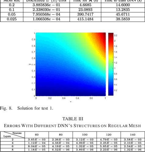 Table Iii From A High Efficient Hybrid Physics Informed Neural Networks