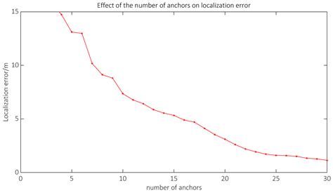 Indoor Localization System Based On Rssi Apit Algorithm