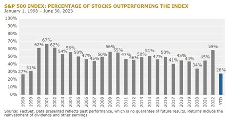 Intech On Linkedin The Dance Of Diversification Amidst Market Concentration Intech