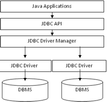SQL CLI JDBC Java DataBase Connectivity