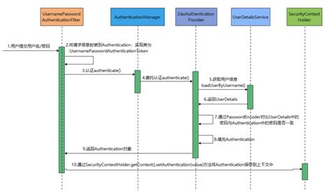 Java Spring Security权限认证 个人文章 Segmentfault 思否