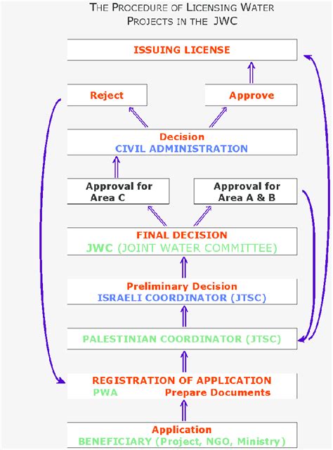 Licensing Procedure And Structure Of The Joint Water Committee Showing