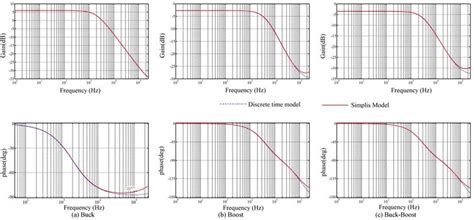 Frequency Domain Verification Of The Small Signal Control To Output