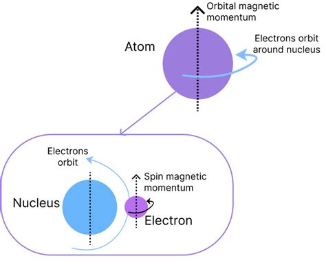 Orbital And Rotation Movement Of Electrons Respectively Generating