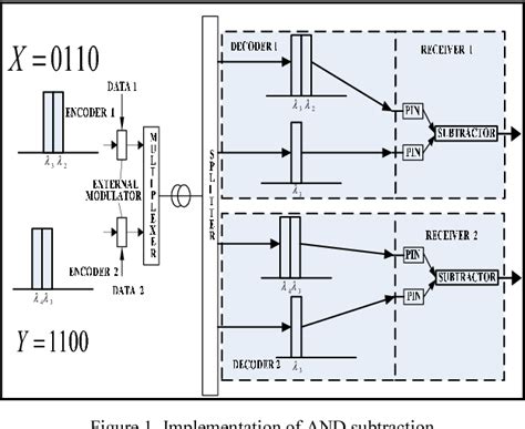 Figure 1 From Performance Comparison Of Different Detection Techniques In Long Haul Fiber Sac
